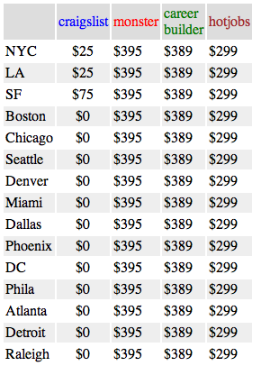Craigslist is Worth More than EBay